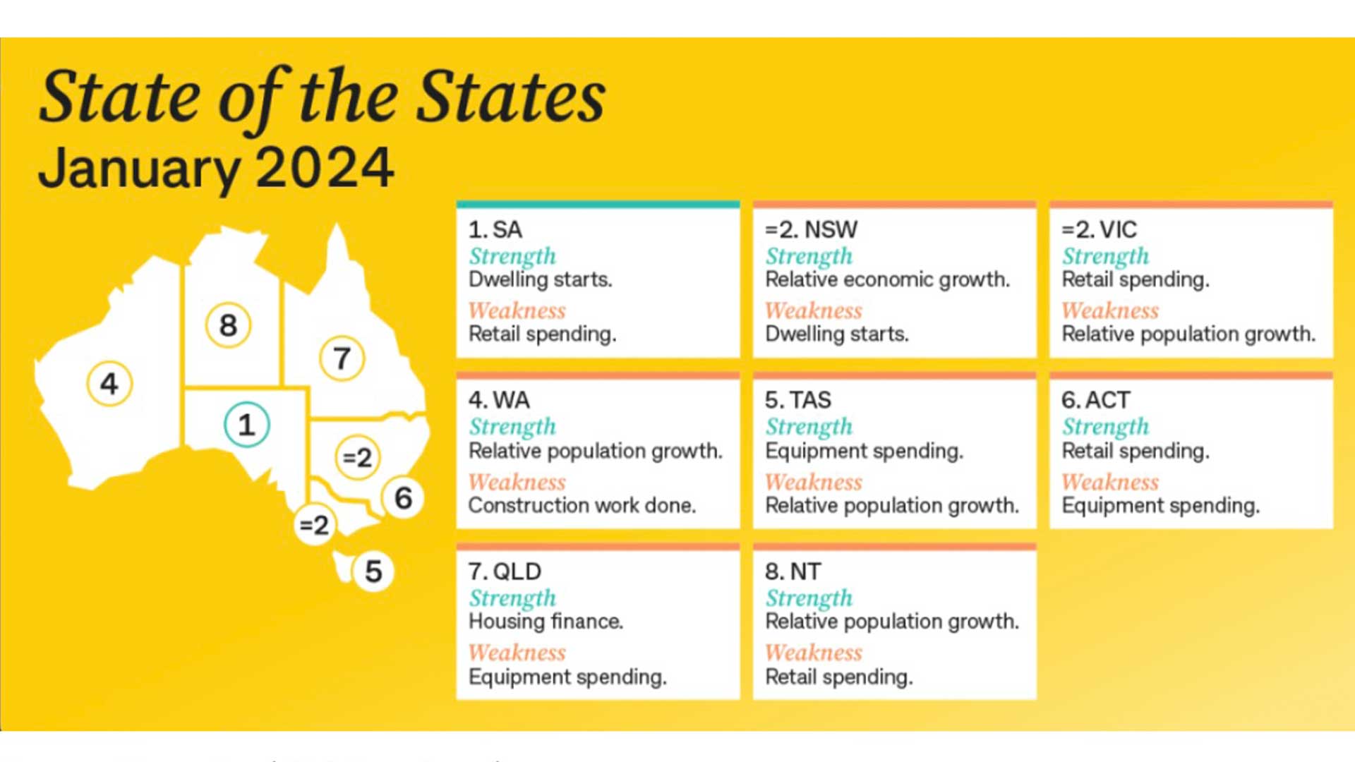 South Australia has breakthrough first No.1 rating for its economy in ...