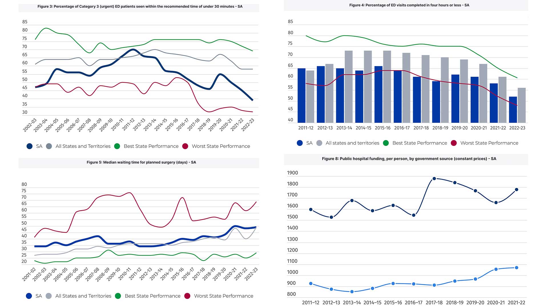 AMA 2024 report card shows fall in South Australian public hospitals ...